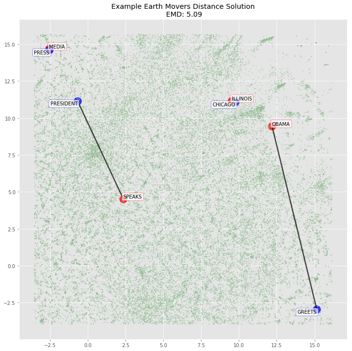 An Exploration in Earth & Word Movers Distance • Peter Baumgartner